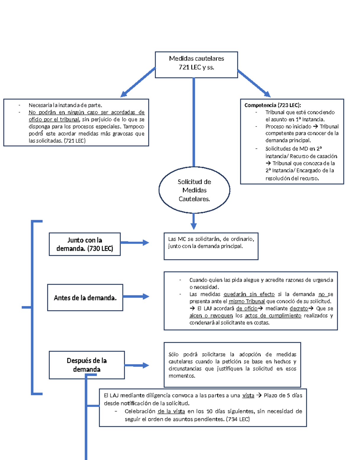 Medidas cautelares civil esquema - Medidas cautelares 721 LEC y ss. - Necesaria la instancia de ...