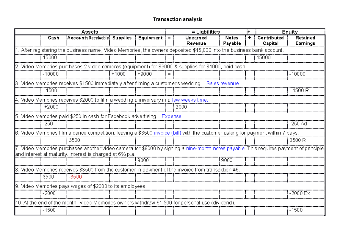 Transaction analysis - Transaction analysis Assets = Liabilities ...