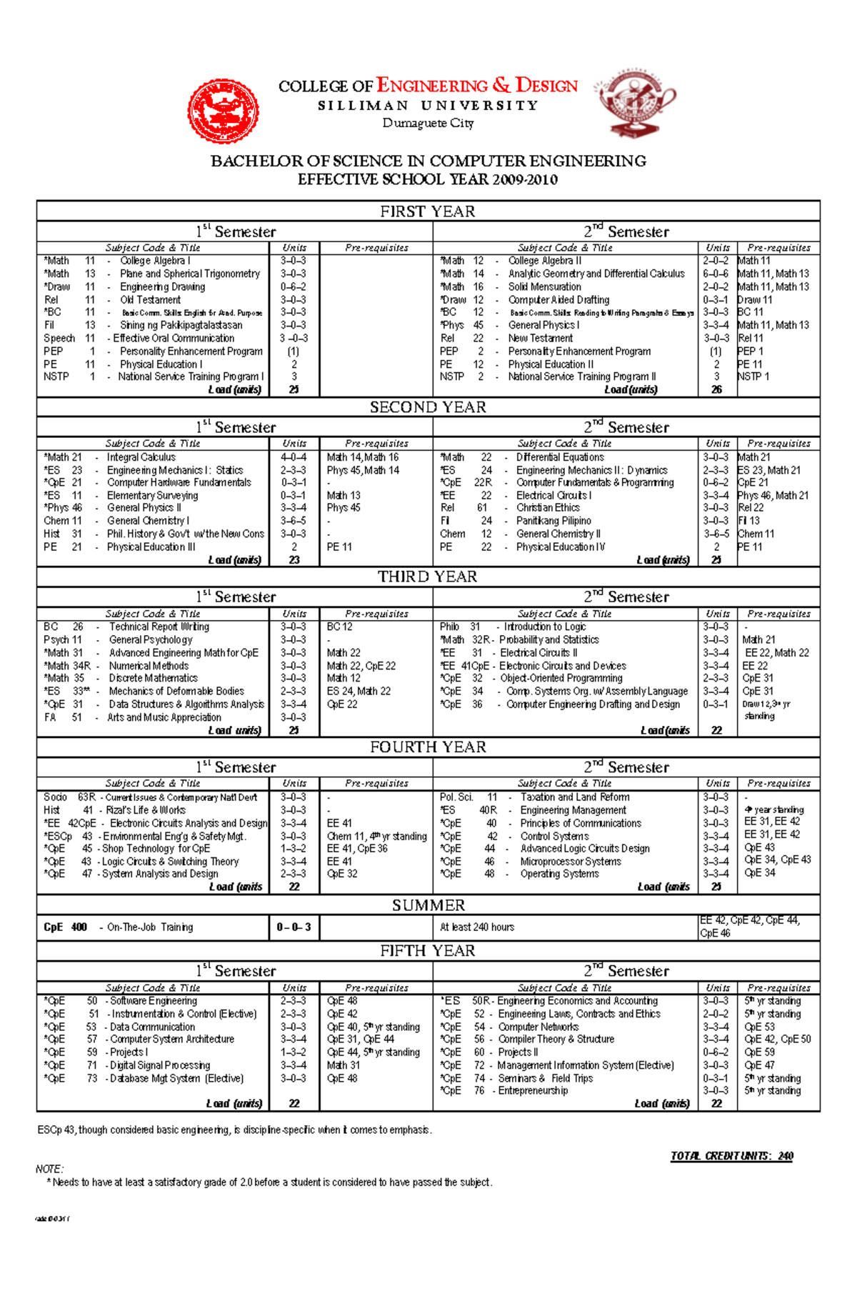 Bscpe curriculum final 1381394705 - COLLEGE OF ENGINEERING & DESIGN S I ...