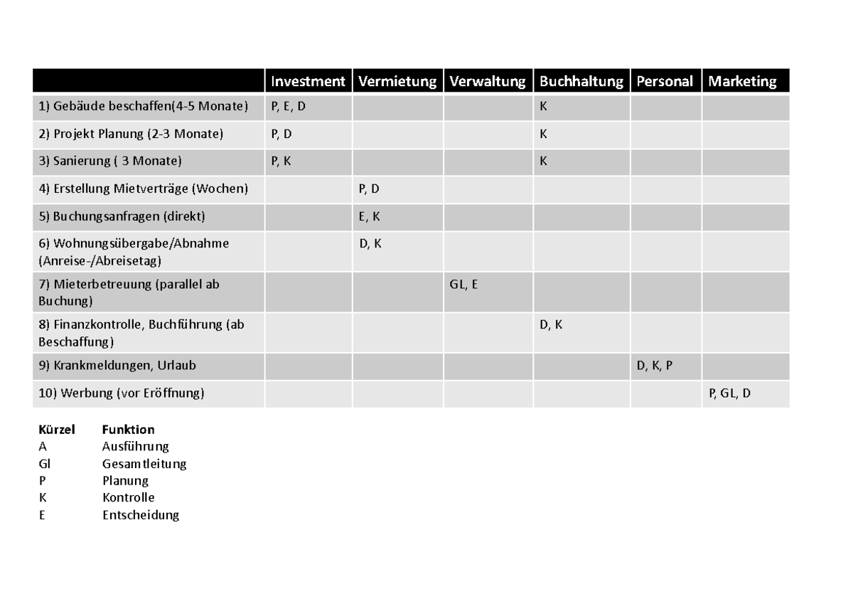 Funktionendiagramm - Wintersemester 2022 APL - Investment Vermietung ...