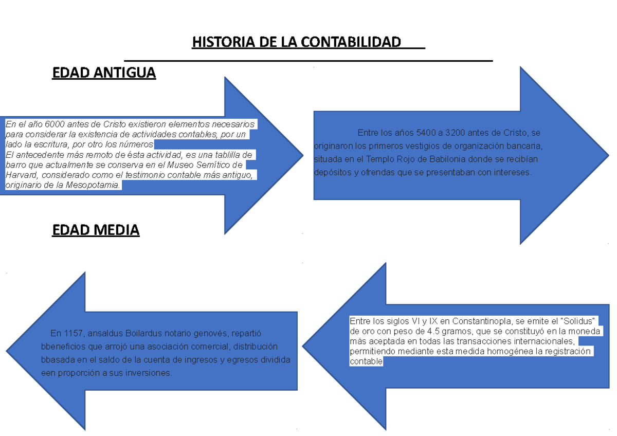 Historia DE LA Contabilidad - HISTORIA DE LA CONTABILIDAD EDAD ANTIGUA ...
