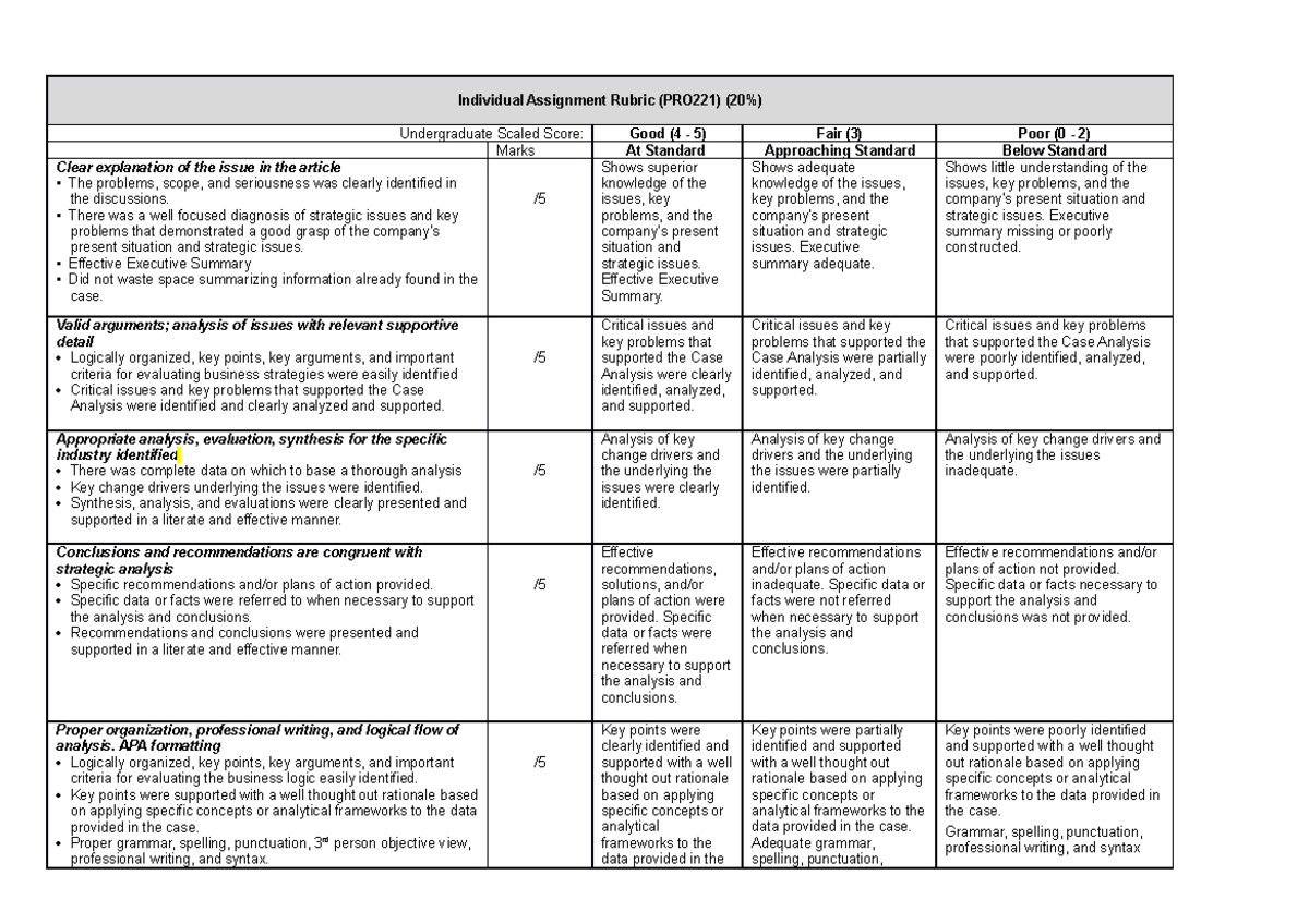 1. Rubric - Individual Assignment PRO221 - Individual Assignment Rubric ...