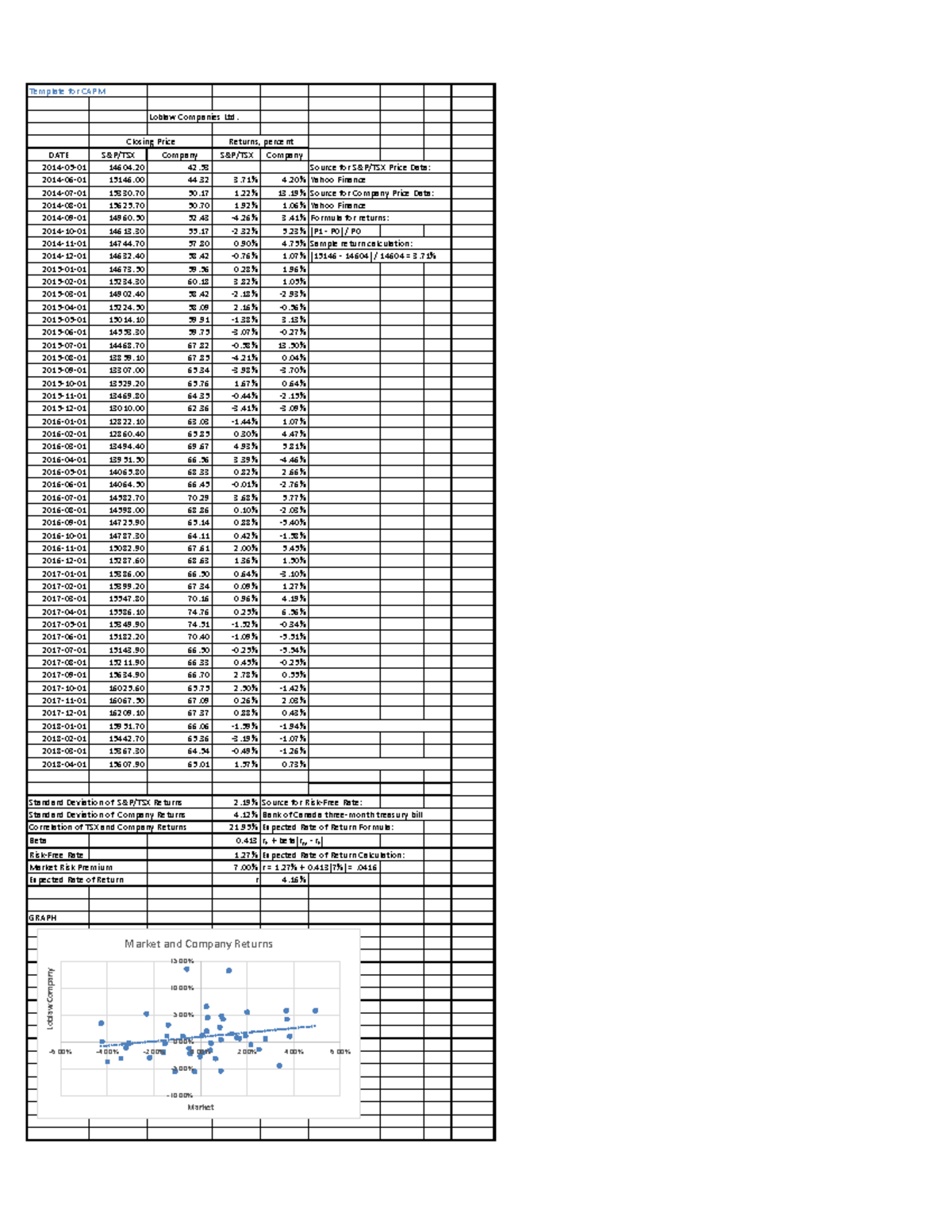 CAPM - Warning: TT: undefined function: 32 Template for CAPM Loblaw Companies Ltd. DATE S&P/TSX ...