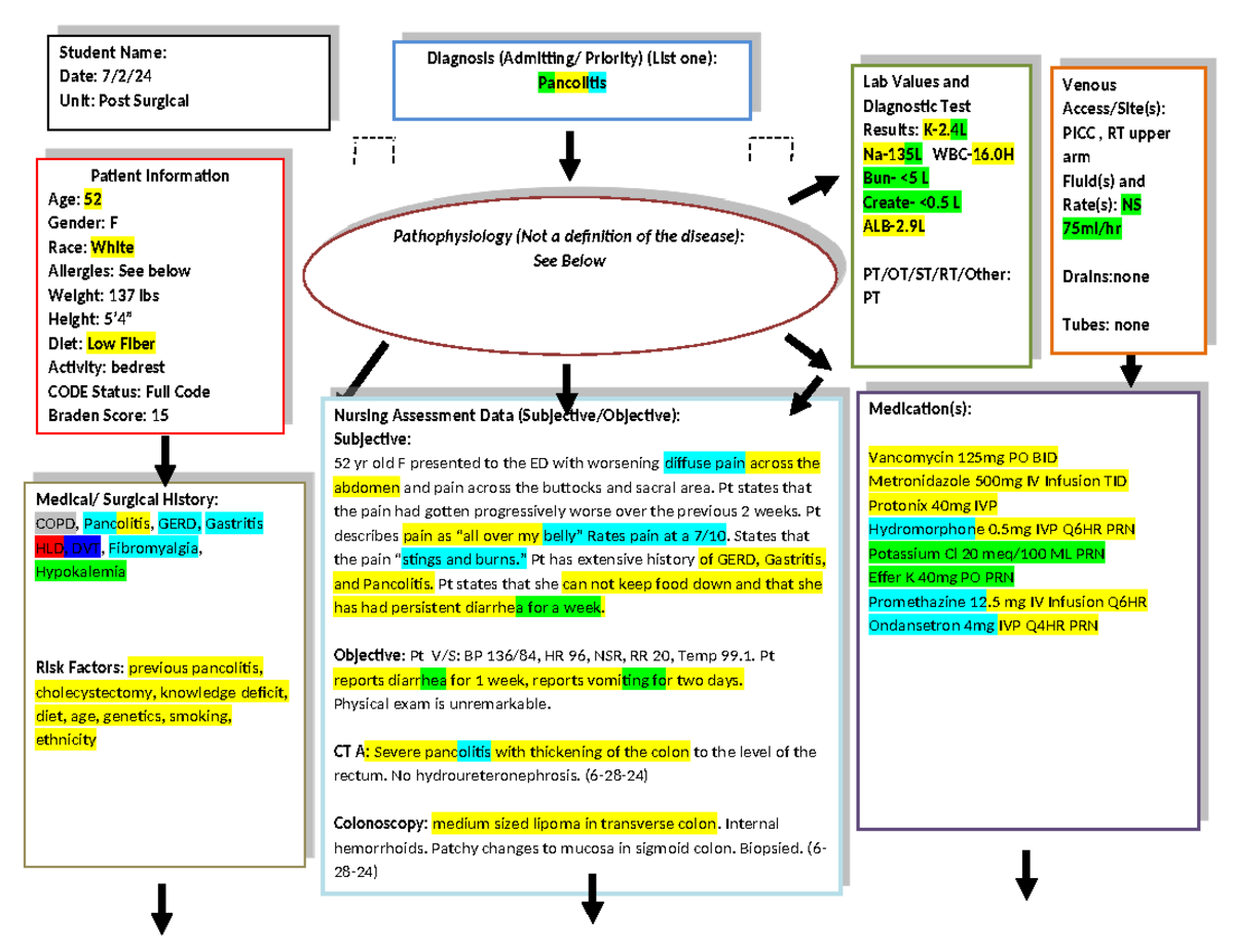 Concept Map - Ulcerative Colitis with nursing Dx - Medical/ Surgical ...