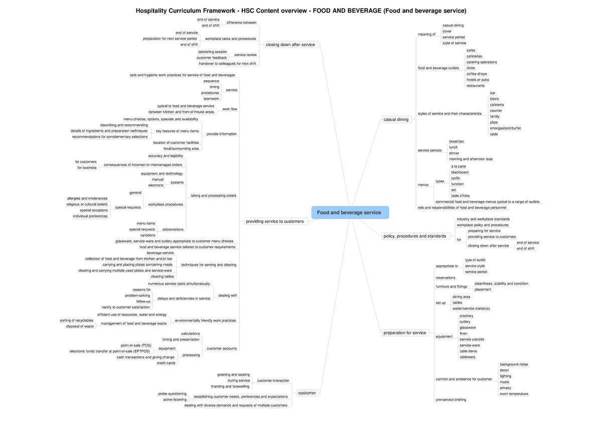 MIND MAPS HOSPITALITY - Food and beverage service casual dining meaning ...