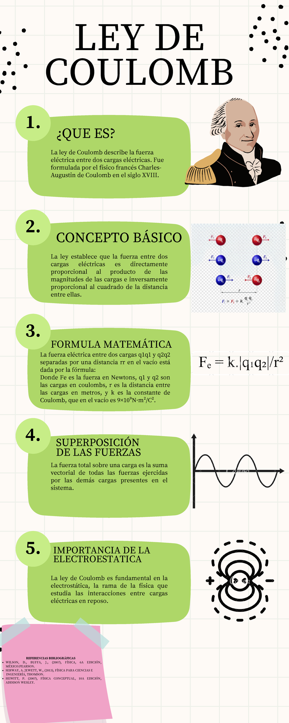 LEY DE Coulomb - infografia de ley de coluomb - 2. 4. 5. 1. 3. CONCEPTO ...
