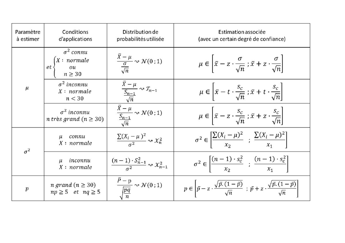Récap Echant - Paramètre à estimer Conditions d’applications ...