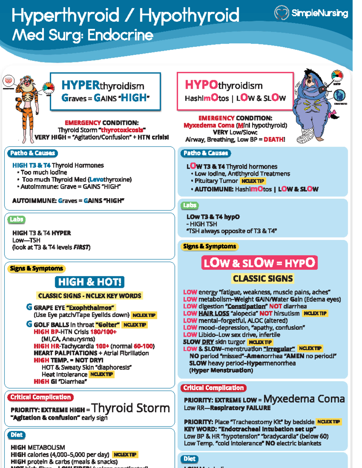 Hyperthyroid - hypothyroid - Hyperthyroid Hypothyroid SimpleNursing Med Surg: Endocrine - Studocu