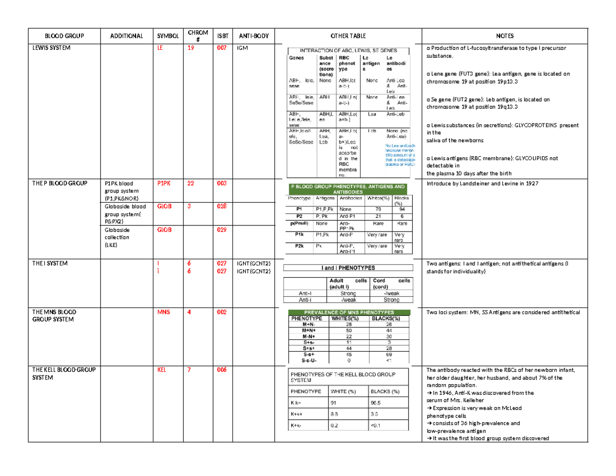 Imhm - ....... - BLOOD GROUP ADDITIONAL SYMBOL CHROM # ISBT ANTI-BODY ...