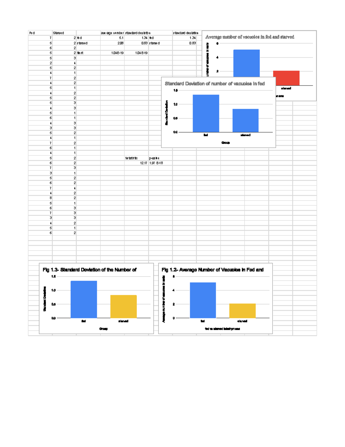Phagocytosis lab data - BOMI 120 - Fed Starved average number of ...