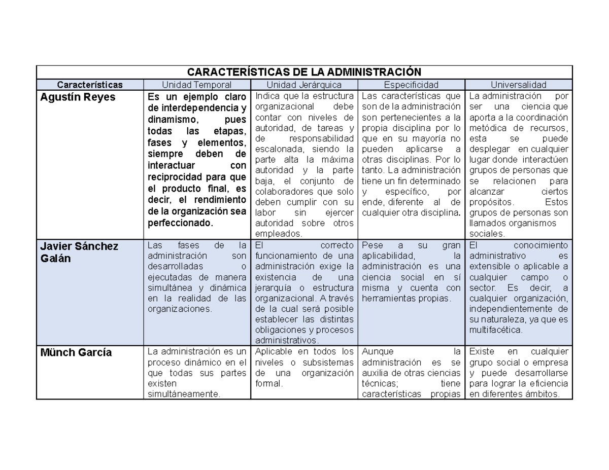Cuadro DE Resumen - sadasd - CARACTERÍSTICAS DE LA ADMINISTRACIÓN ...
