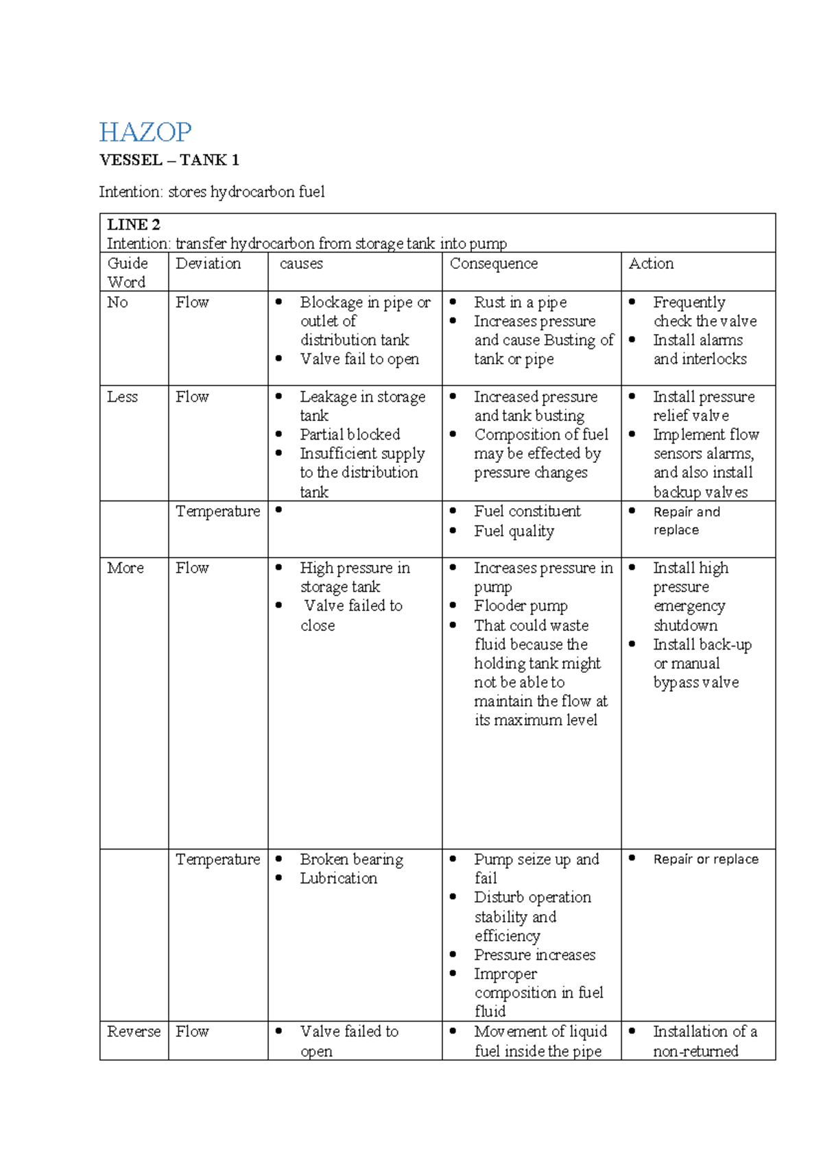 22148018 NA Nyadi - assignment - HAZOP VESSEL – TANK 1 Intention ...