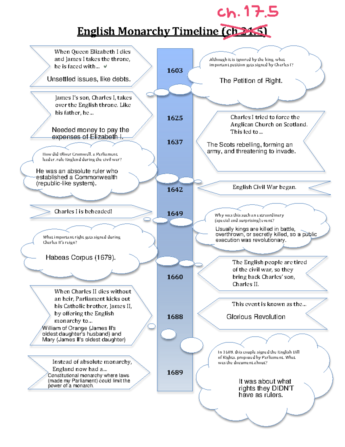 English Monarchy Timeline - .. James I’s son, Charles I, takes over the ...