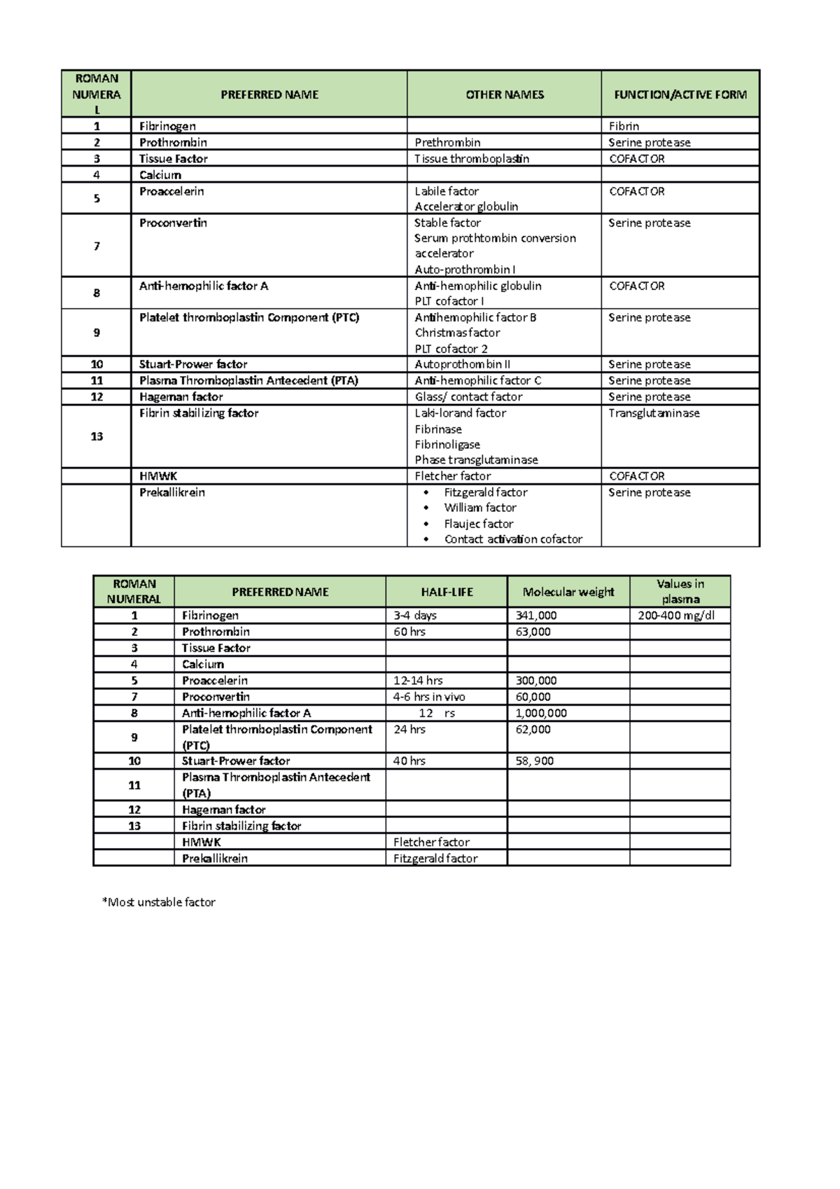 Coag. factors - ROMAN NUMERA L PREFERRED NAME OTHER NAMES FUNCTION ...