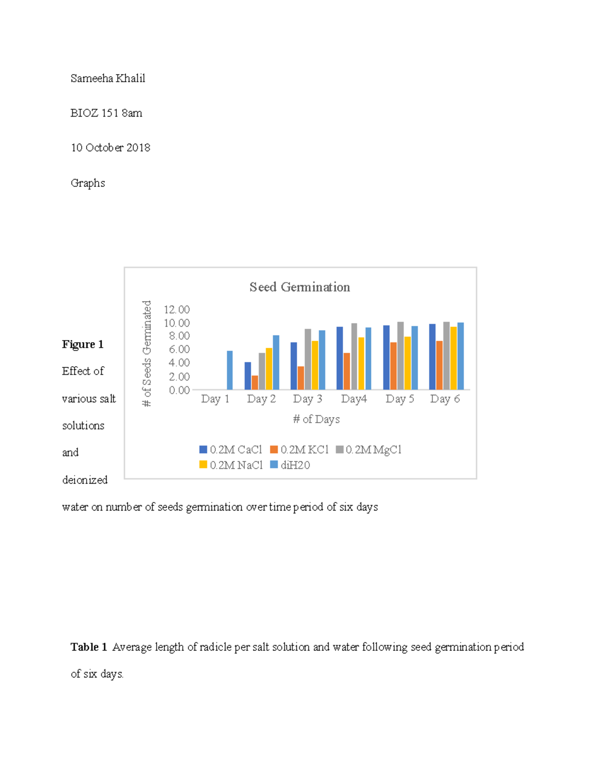 Graphs (Seed Germination Lab) - Sameeha Khalil BIOZ 151 8am 10 October ...