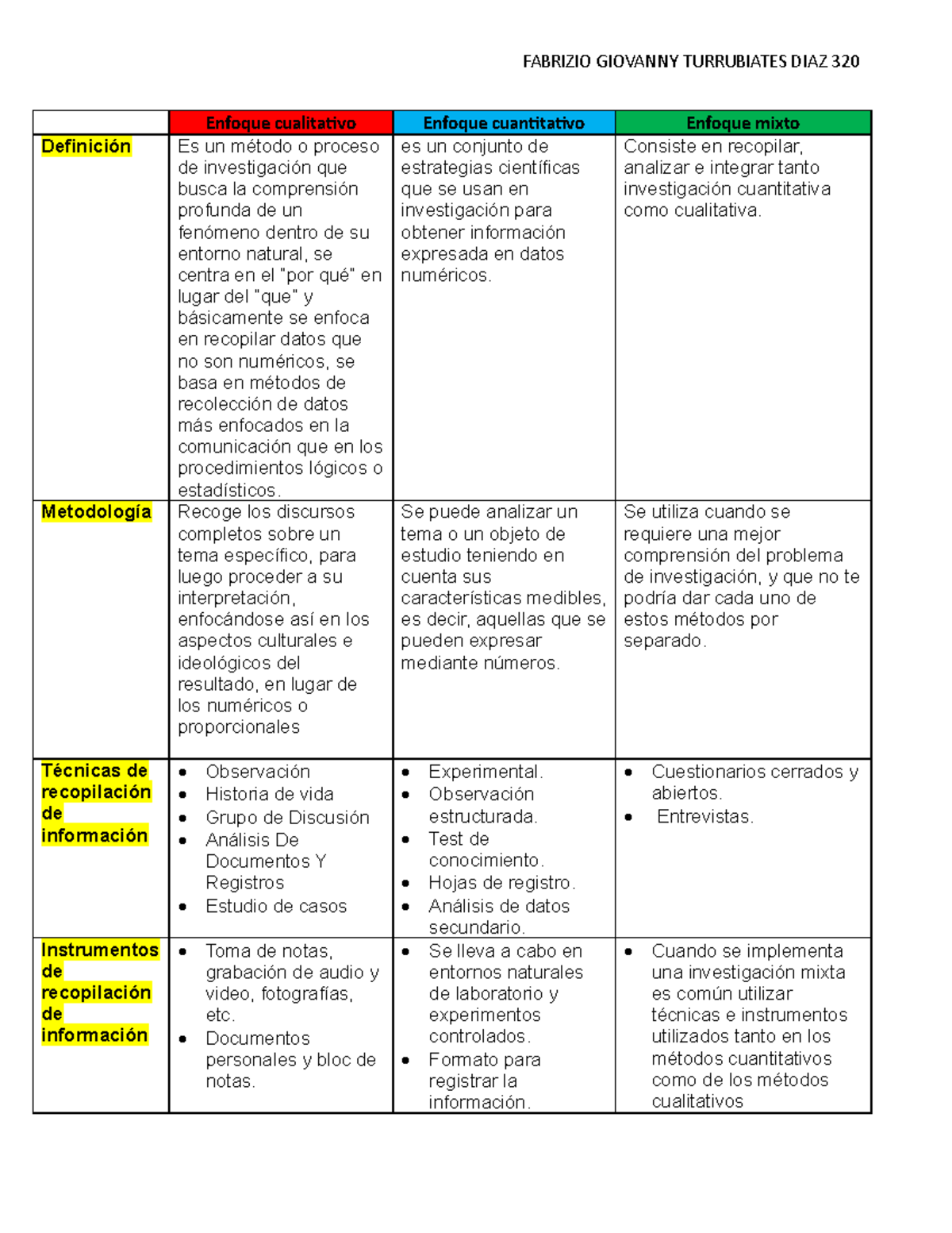 Tabla TDEC - Enfoque cualitativo Enfoque cuantitativo Enfoque mixto Definición Es un método o ...