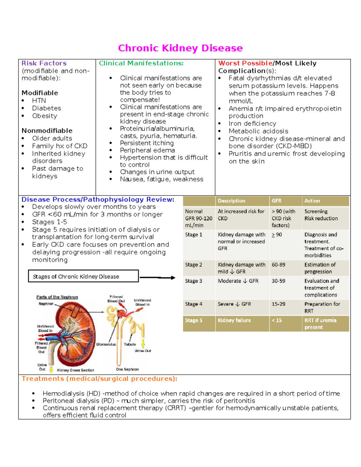 Chronic Kidney Disease -Pathophysiology Study Map - Chronic Kidney ...