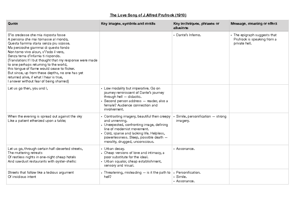 The Love Song of J.Alfred Prufrock - Quote Key images, symbols and ...