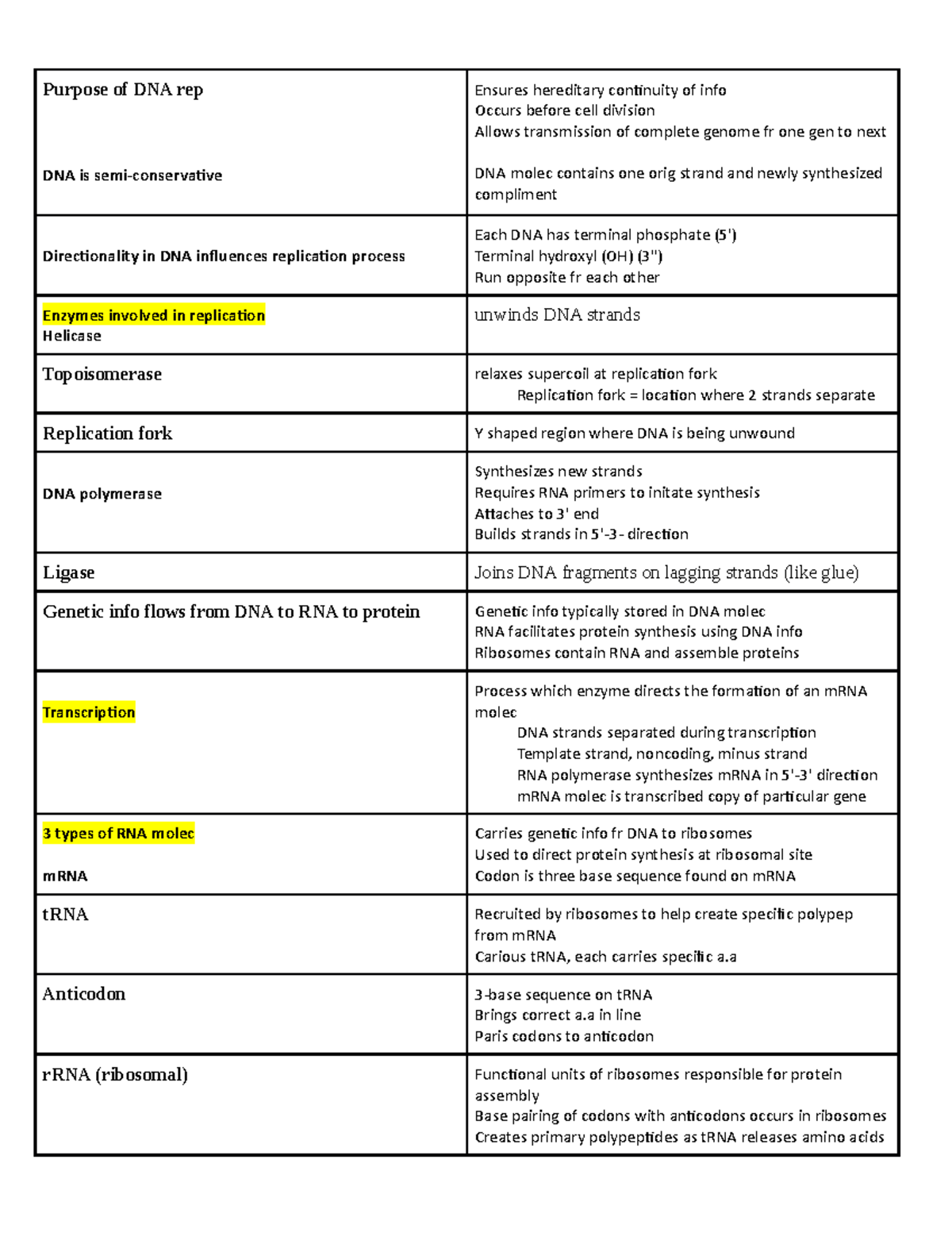 DNA Replication - Definitions based on Campbell Biology 10th edition ...