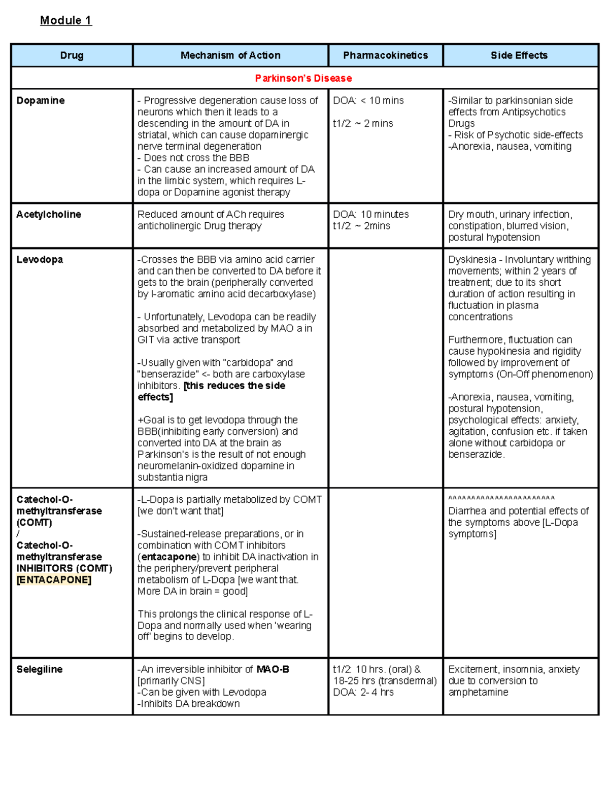 Drugs Summary for Pharmacology 2 - Module 1 Drug Mechanism of Action ...