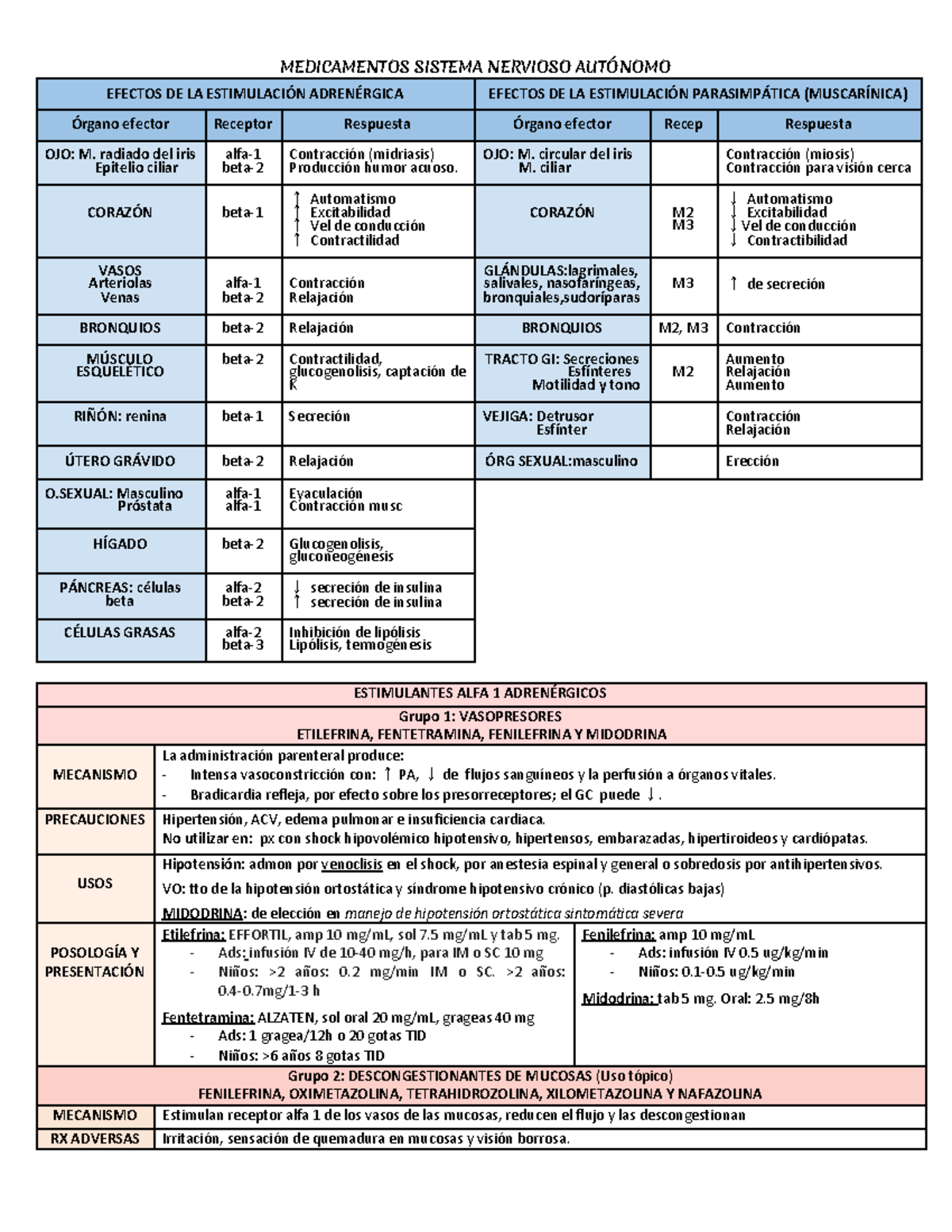 Tablas medicamentos 1ER Corte - MEDICAMENTOS SISTEMA NERVIOSO AUTÓNOMO ...