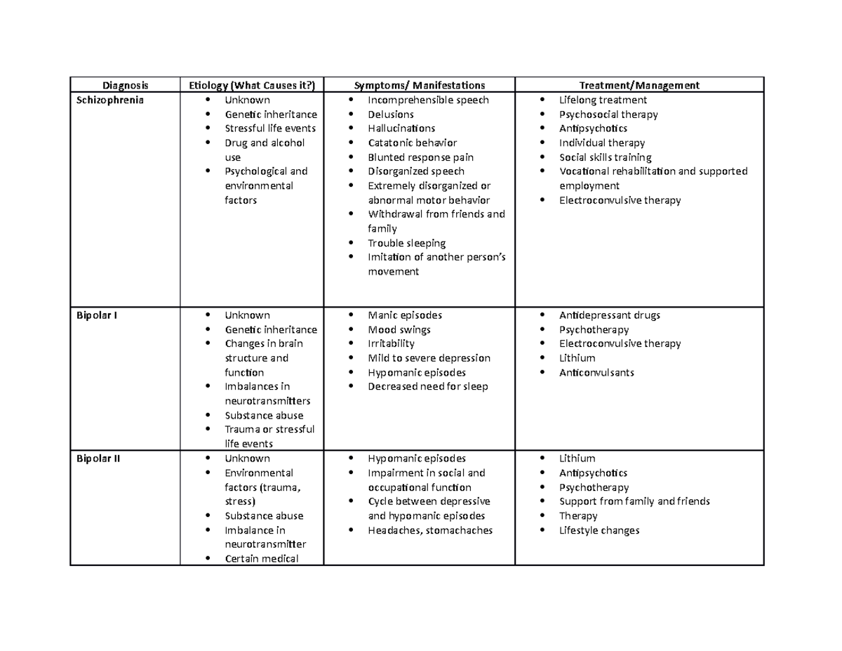 Nurs285MHComplications Table - Diagnosis Etiology (What Causes it ...