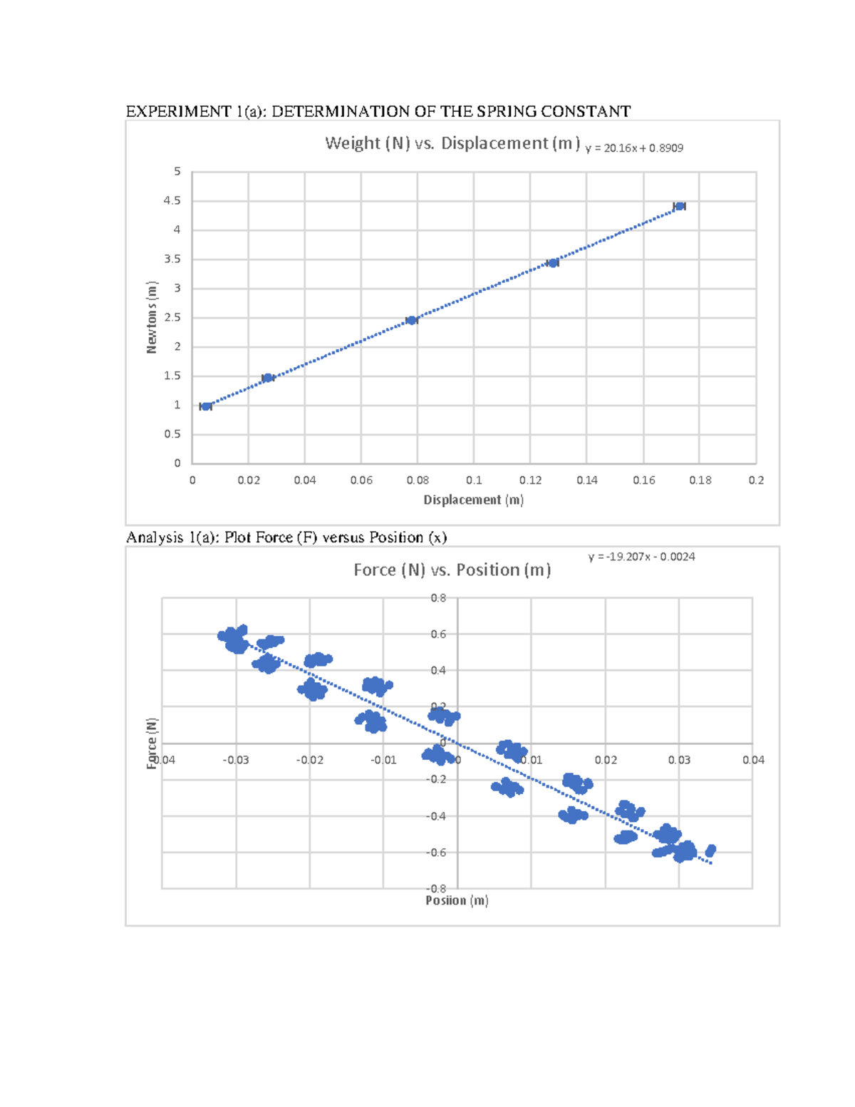 SHM Lab Graphs - EXPERIMENT 1(a): DETERMINATION OF THE SPRING CONSTANT ...