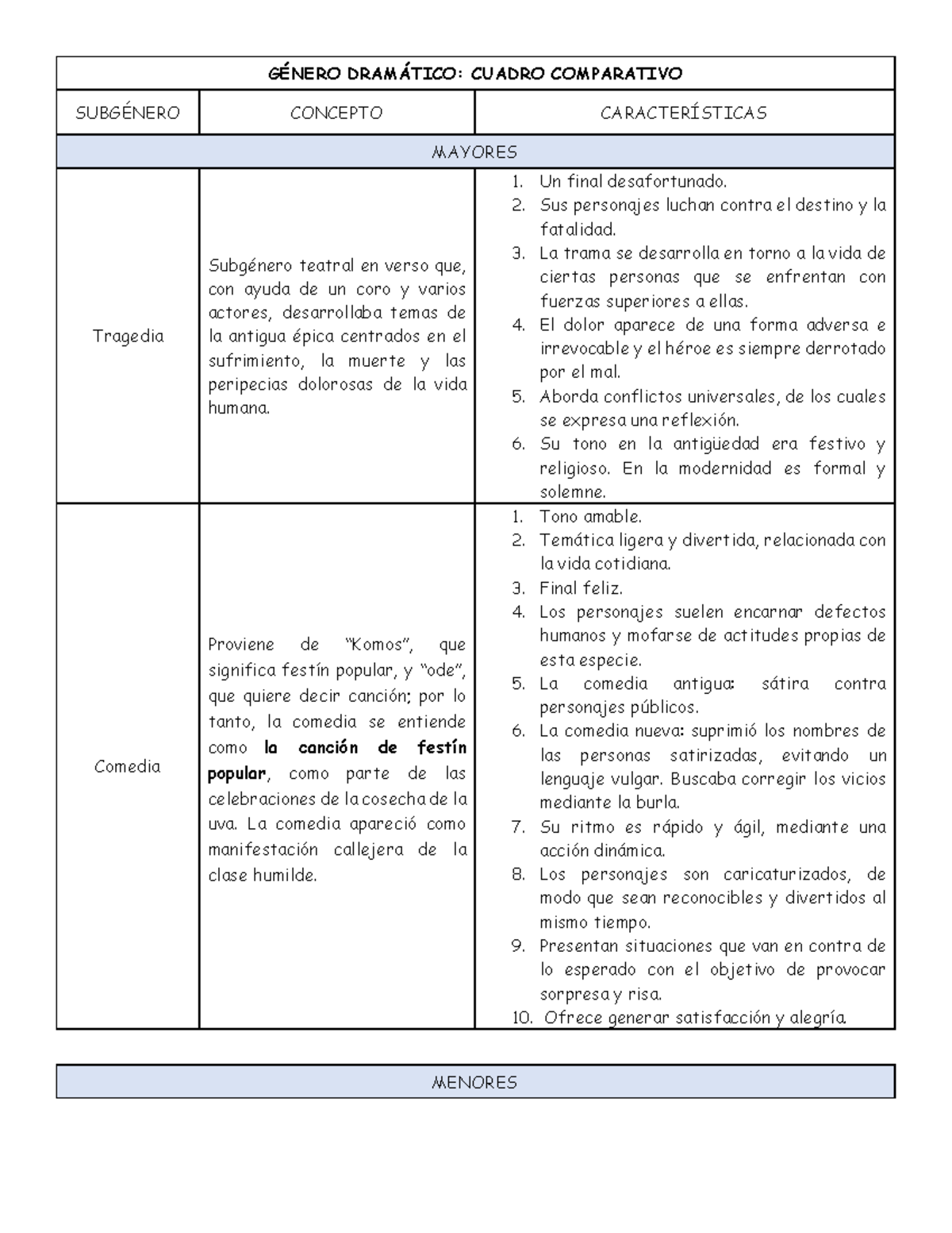 Género Dramático - Cuadro Comparativo - GÉNERO DRAMÁTICO: CUADRO ...