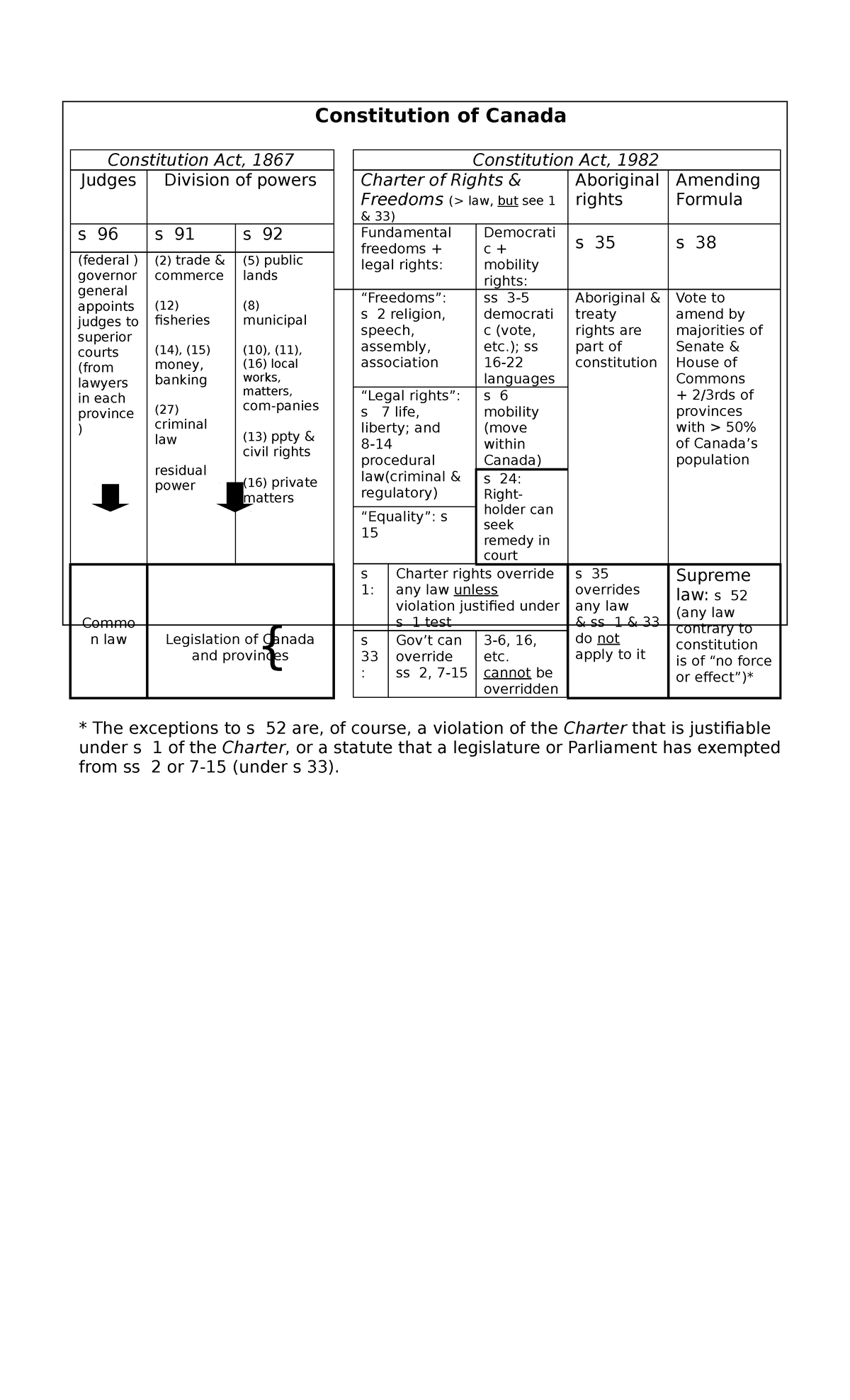 4. Constitution Chart - Lecture notes 4 - { Constitution of Canada ...