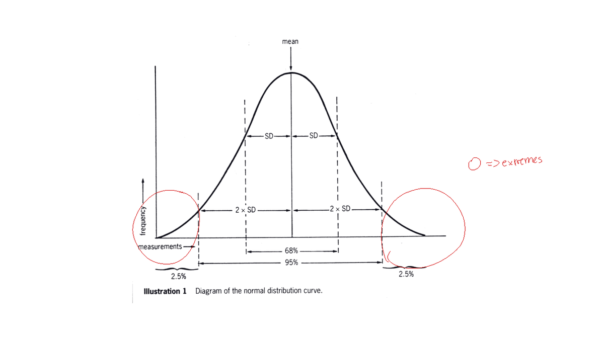 Selection and standard deviation Answers - O gotemnes No overlap so ...