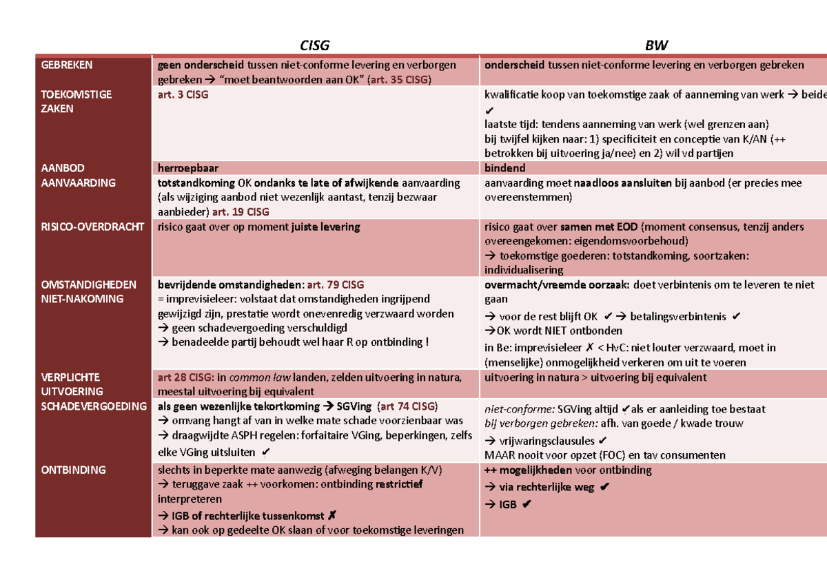 CISG - Vergelijkingstabel - CISG GEBREKEN TOEKOMSTIGE ZAKEN AANBOD ...