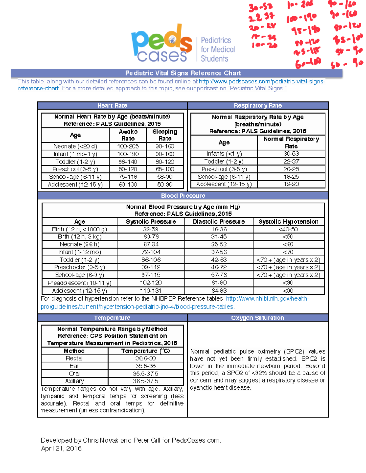 Vital Signs Reference Chart 1.2 2 (2) - Developed by Chris Novak and ...