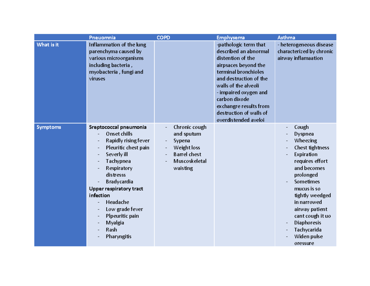 Diseases for exam 3 review - Pneuomnia COPD Emphysema Asthma What is it ...
