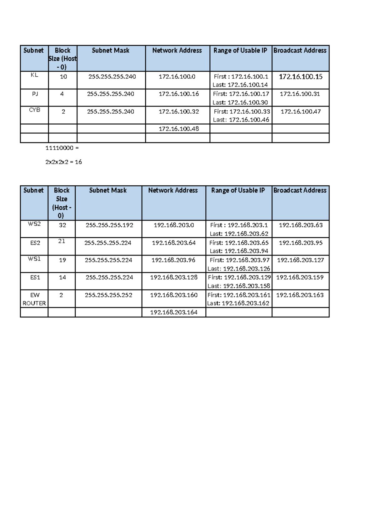 IP Address - Subnet Block Size (Host - 0) Subnet Mask Network Address ...
