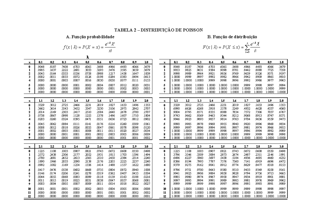 Tabela-poisson - tabela e apontamentos - TABELA 2 – DISTRIBUIÇÃO DE ...