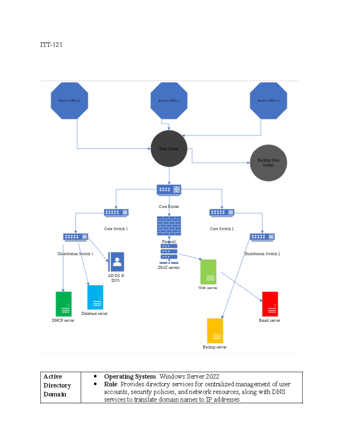 ITT-121-Server Roles - ITT- Active Directory Domain Operating System ...
