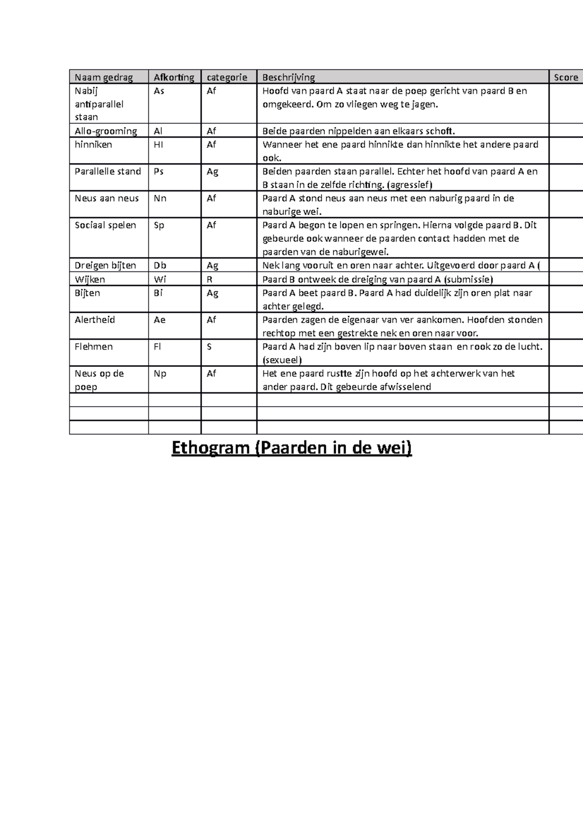 Ethogram paard - Naam gedrag Afkorting categorie Beschrijving Score ...