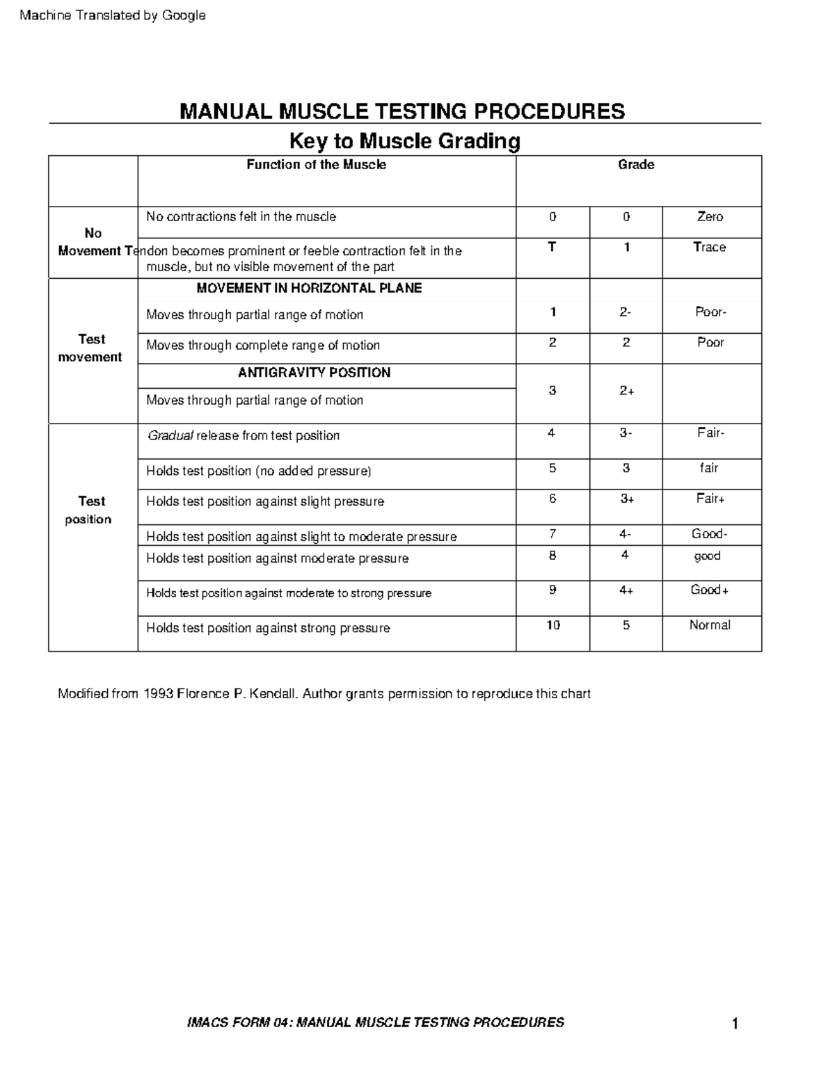 Muscle grading and testing procedures 508 - Modified from 1993 Florence ...