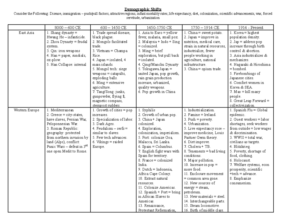 AP world History Notes chapter 22 - Demographic Shifts Consider the ...