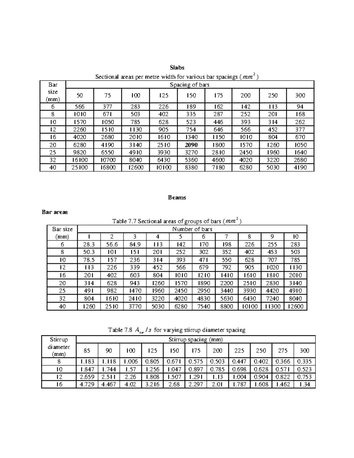 Area of steel - Slabs Sectional areas per metre width for various bar ...