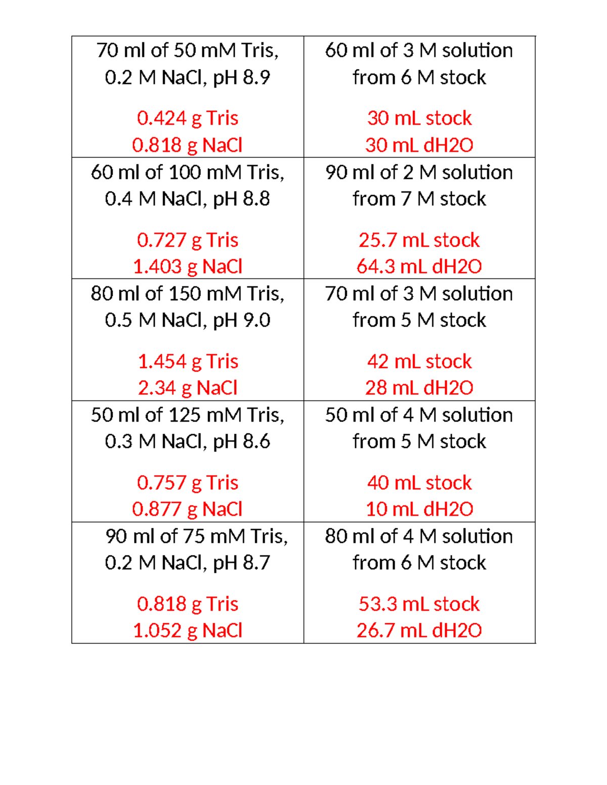 Buffer Practical Answers - 70 ml of 50 mM Tris, 0 M NaCl, pH 8. 0 g Tris 0 g NaCl 60 ml of 3 M ...