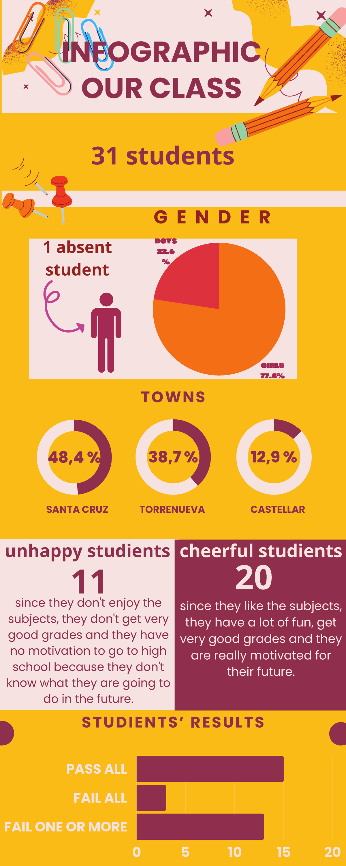 Infographic - 48,4 % 38,7 % 12,9 % GIRLS 77% BOYS 22. % INFOGRAPHIC OUR ...