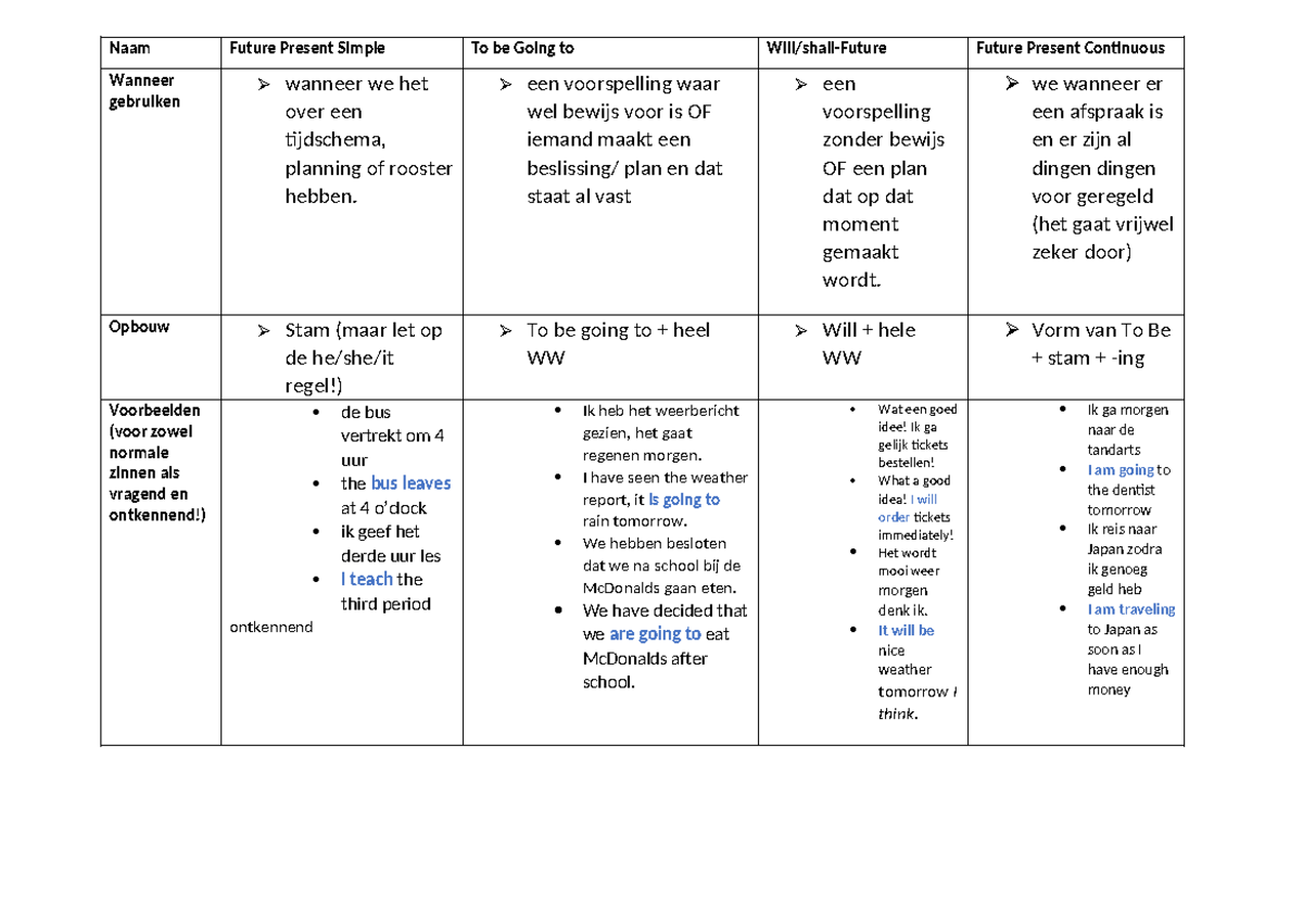 Tabel gram future - samenvatting - Naam Future Present Simple To be ...