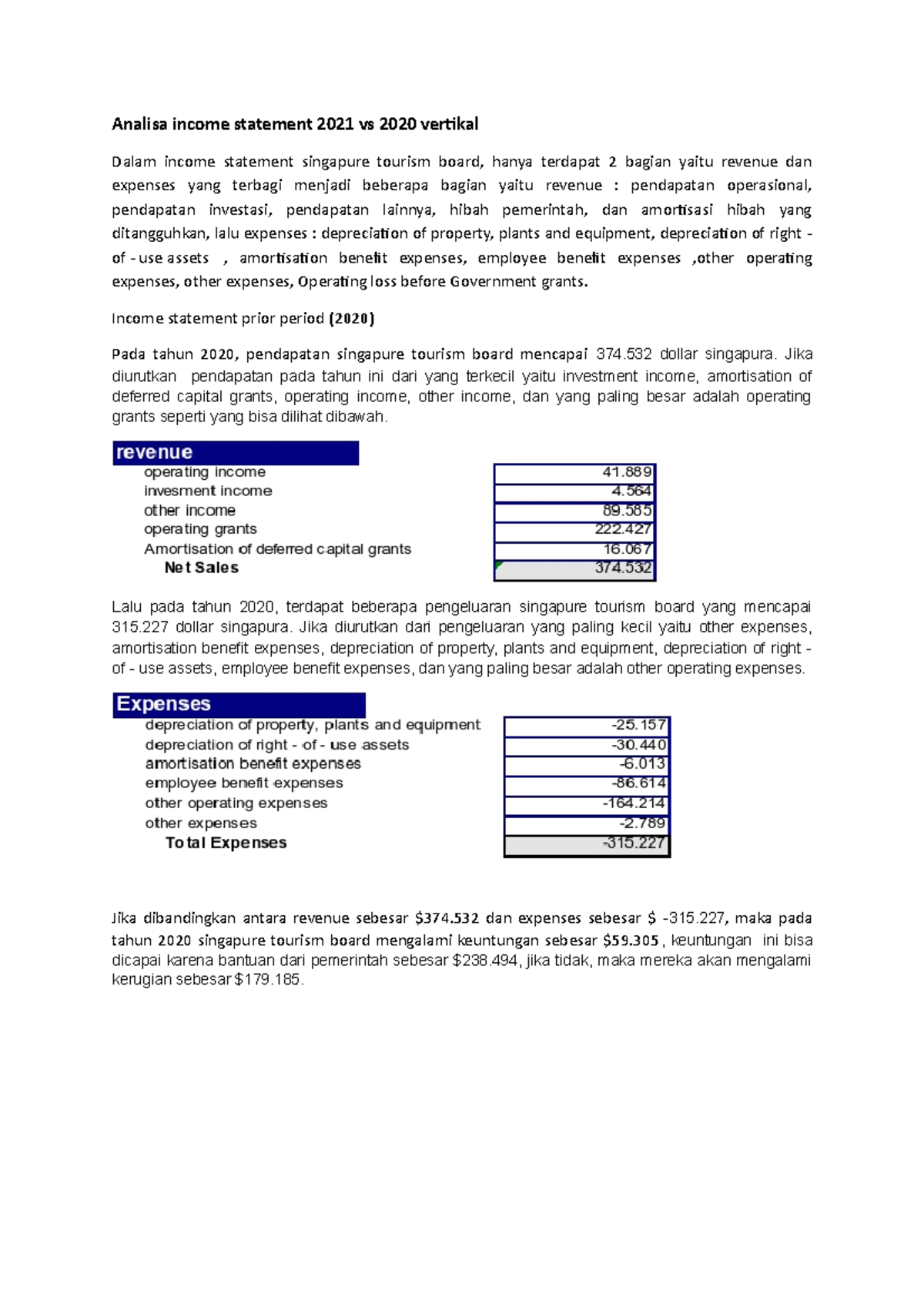 Analisis income - Analisa income statement 2021 vs 2020 vertikal Dalam ...