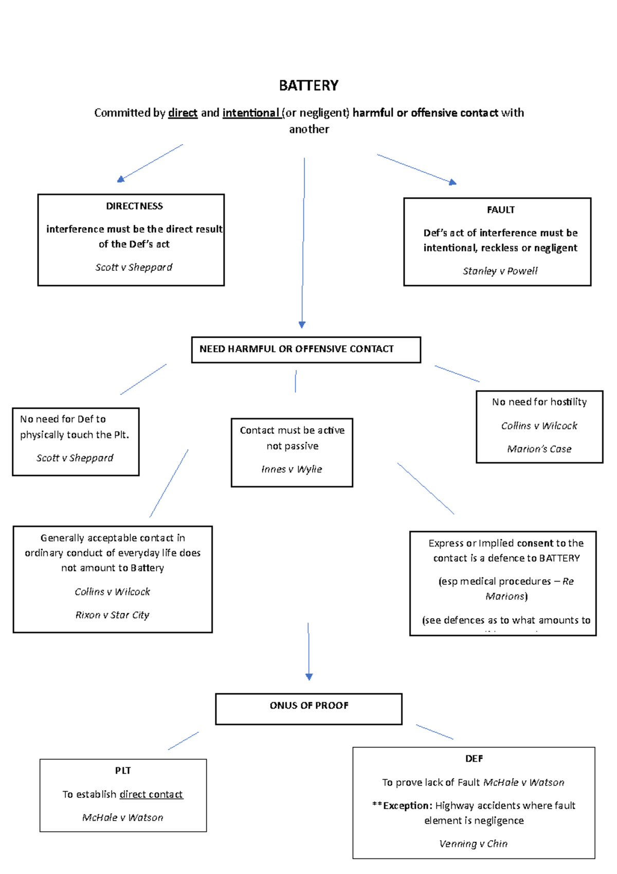 Battery flow diagram - BATTERY Committed by direct and intentional (or ...
