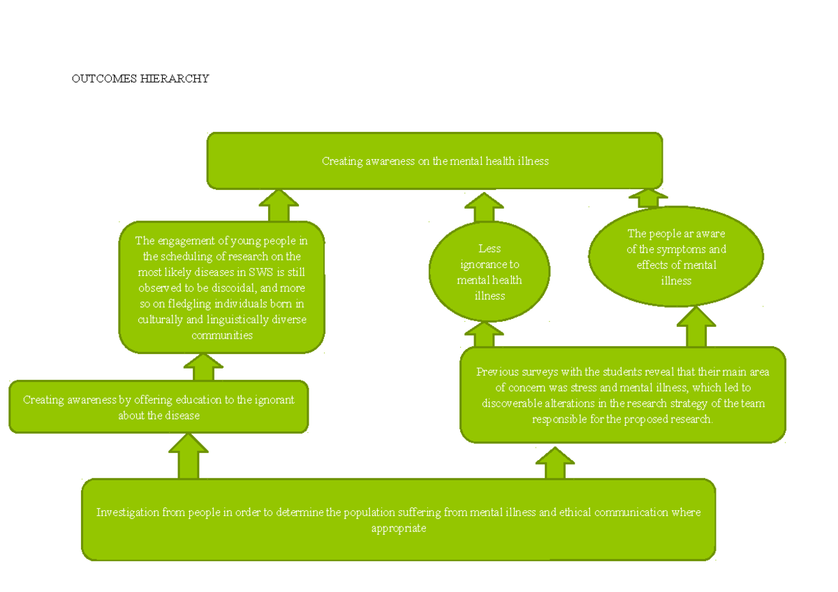 Outcomes Hierarchy 1 - Building and construction technology - OUTCOMES ...
