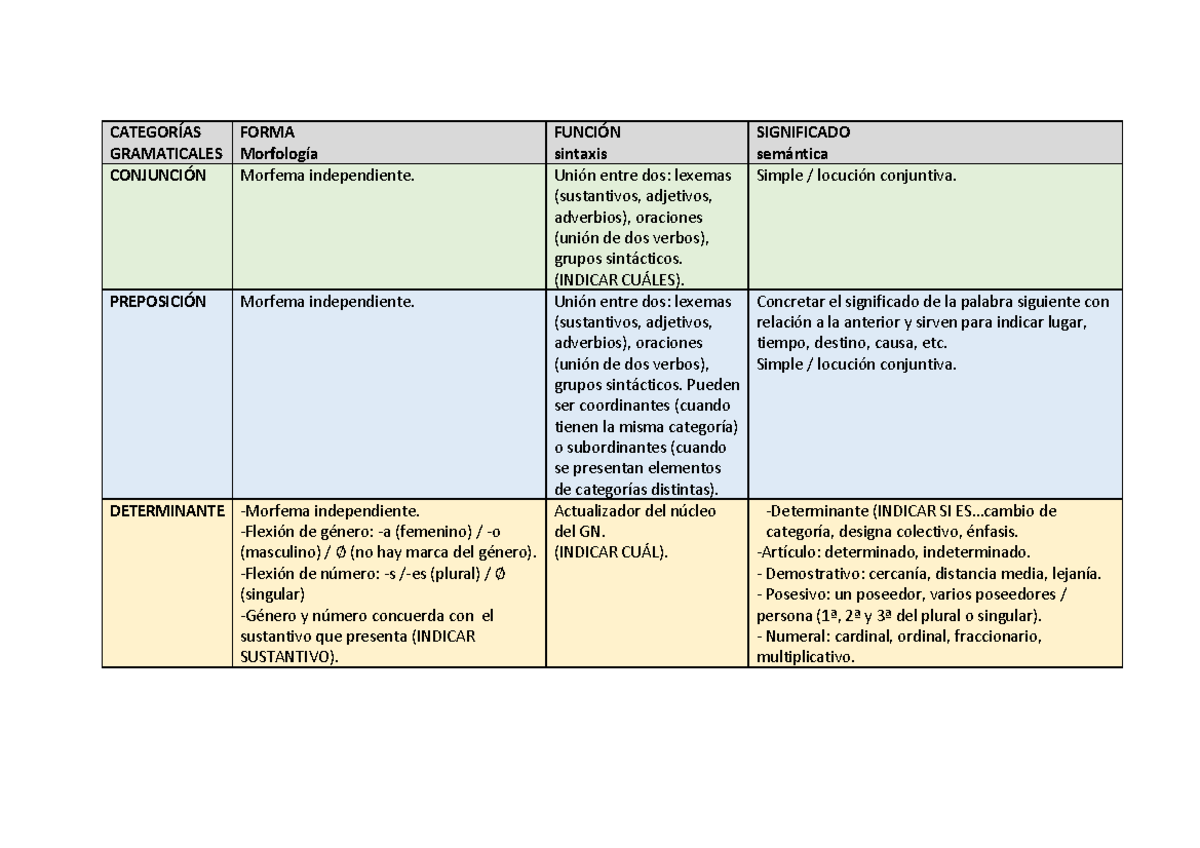 Forma- Función- Significado - CATEGORÍAS GRAMATICALES FORMA Morfología ...