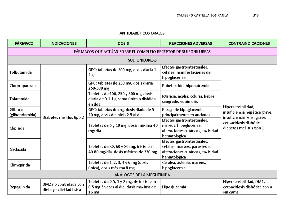 Antidiabéticos Orales - CAMBERO CASTELLANOS PAOLA 3∞B ANTIDIAB.. ORALES F¡RMACO INDICACIONES ...