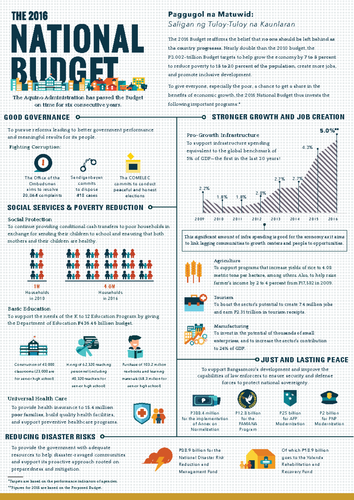 2016 Budget Briefer English - Paggugol na Matuwid: Saligan ng Tuloy ...