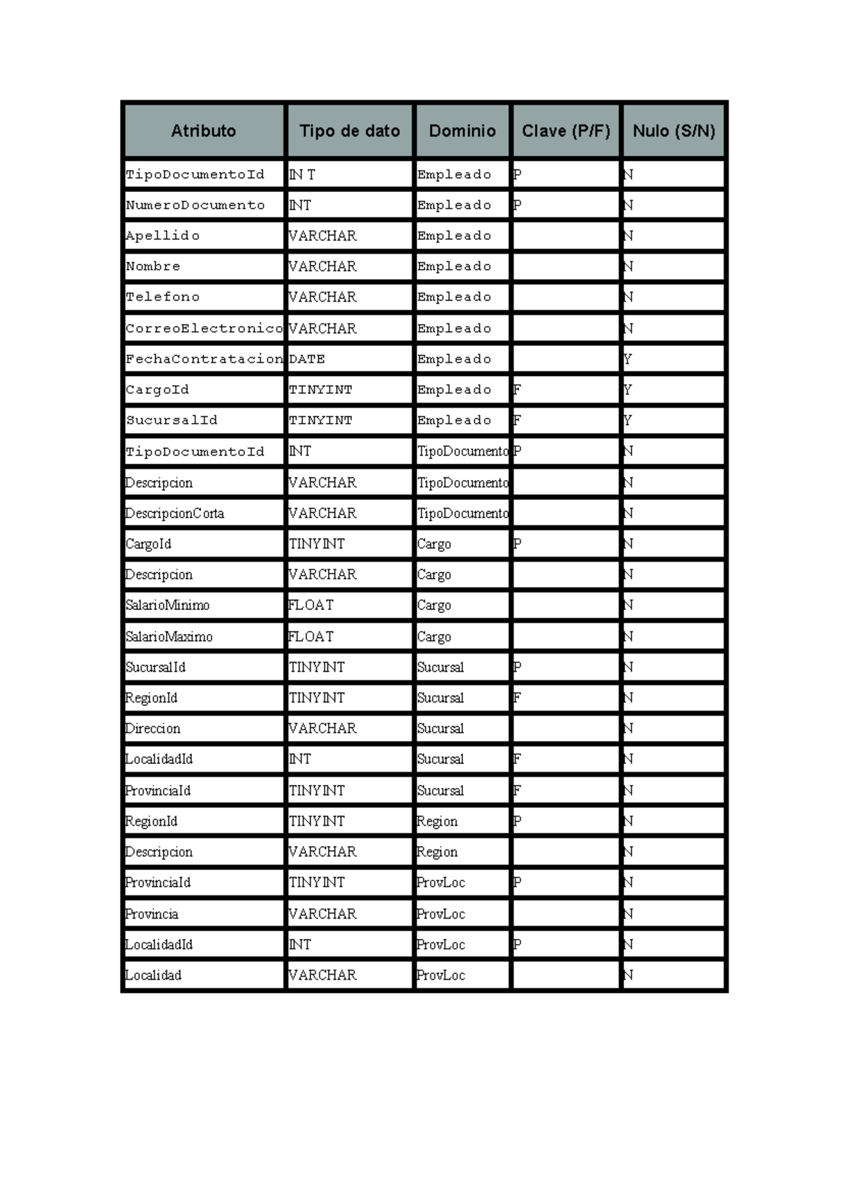 Tp1 - Base de Datos - TRAB PRAC N°1 - Atributo Tipo de dato Dominio ...